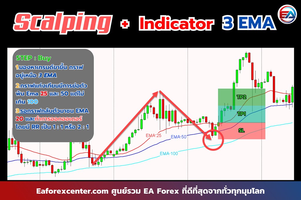 Scalping คือ อะไร และทำไมเขานิยมใช้มากในปี 2023