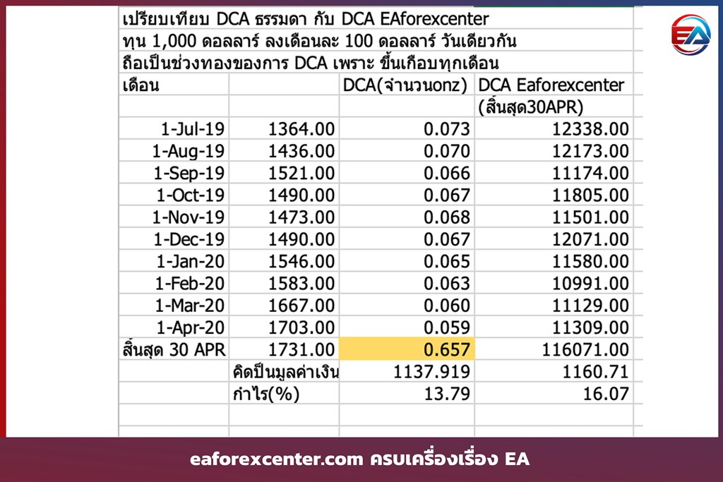 DCA EA - EaForexCenter