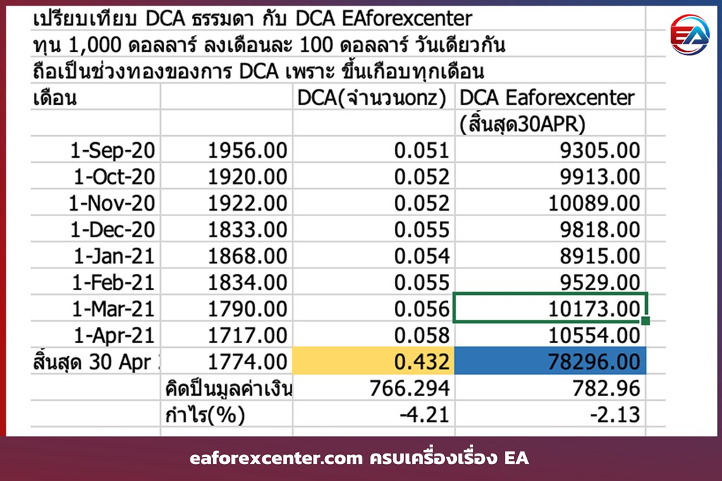 DCA EA - EaForexCenter