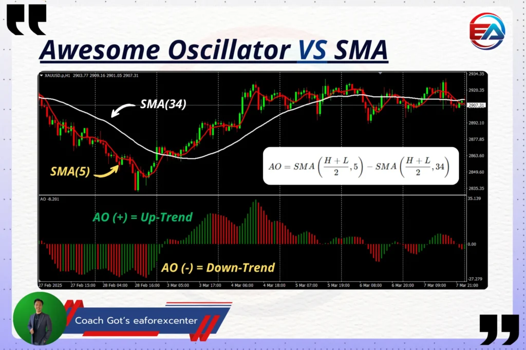 แจกกลยุทธ์เทรดทอง กำไร 230% ด้วย Awesome Oscillator - EaForexCenter