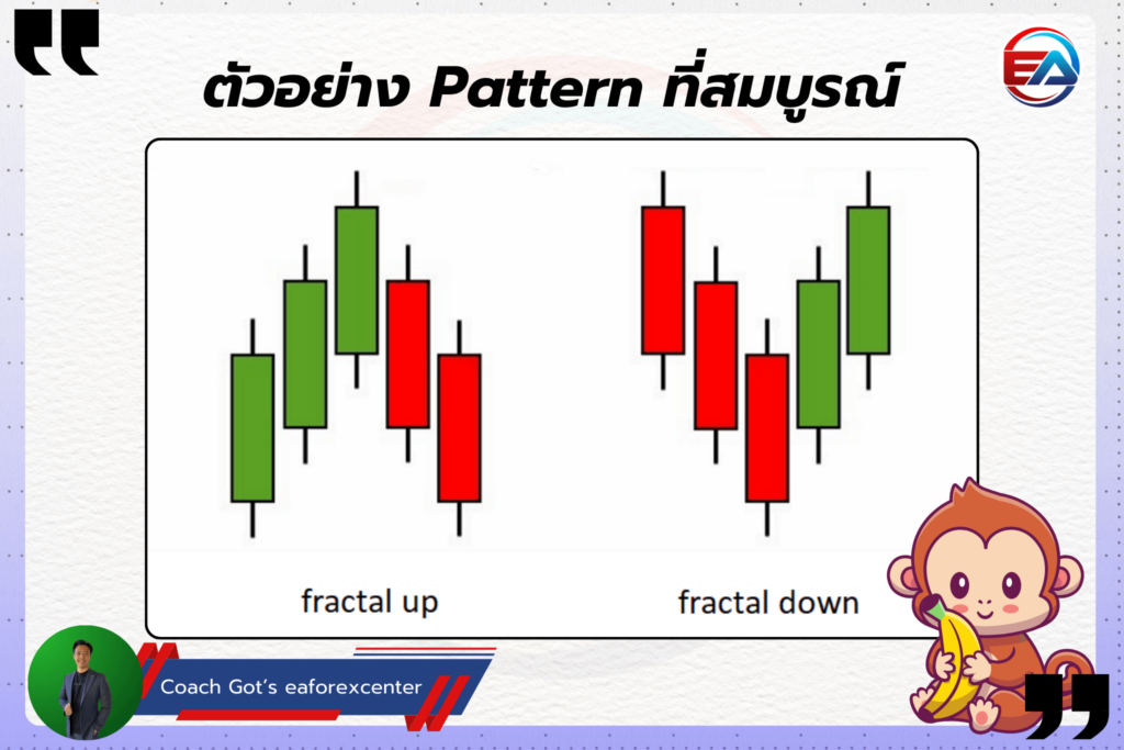 สอนเขียน EA เทรดทองด้วย fractal indicator - EaForexCenter